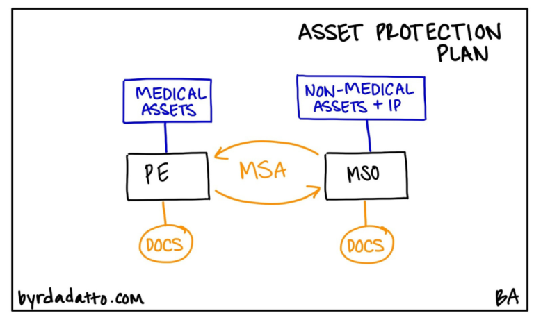 MSO Field Guide: Part 4 (Business Structuring Uses) | ByrdAdatto